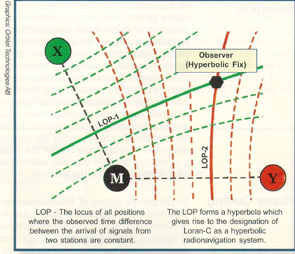 Loran C Signal Characteristics