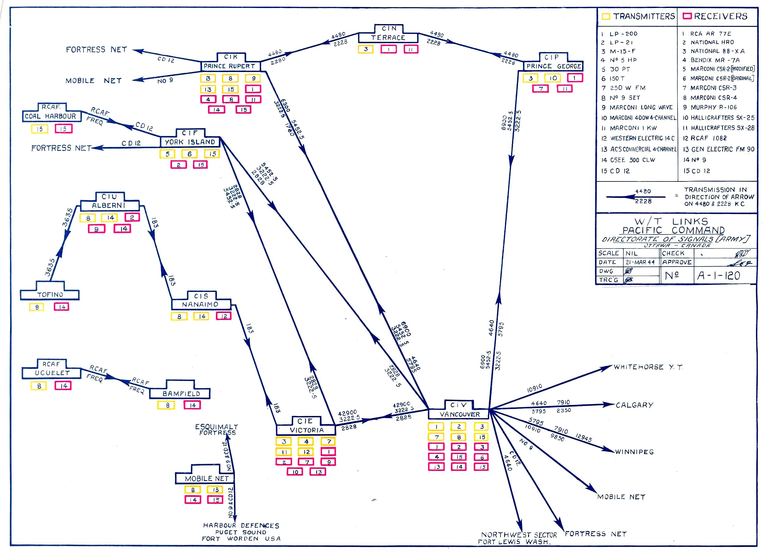 Canadian Army Communications - 1944